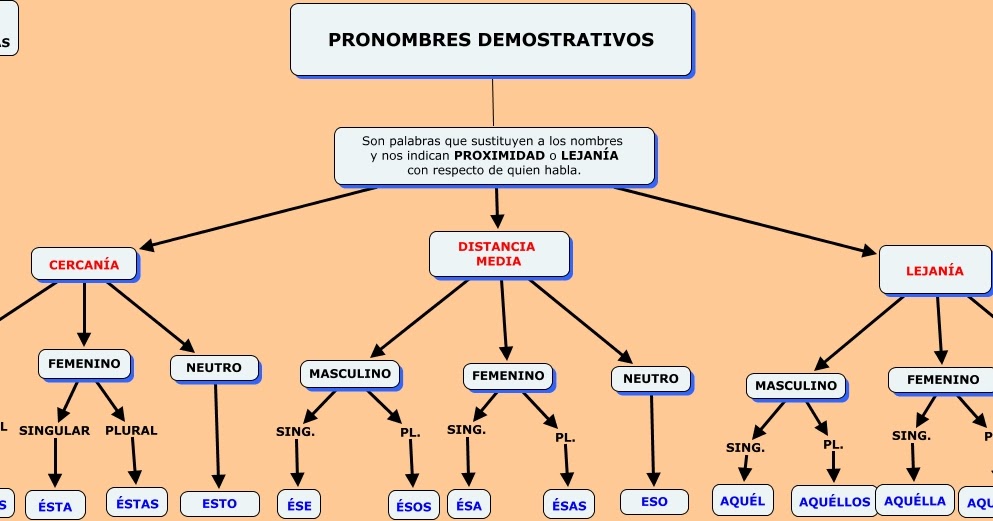 La clase de quinto A: Esquema de los pronombres demostrativos