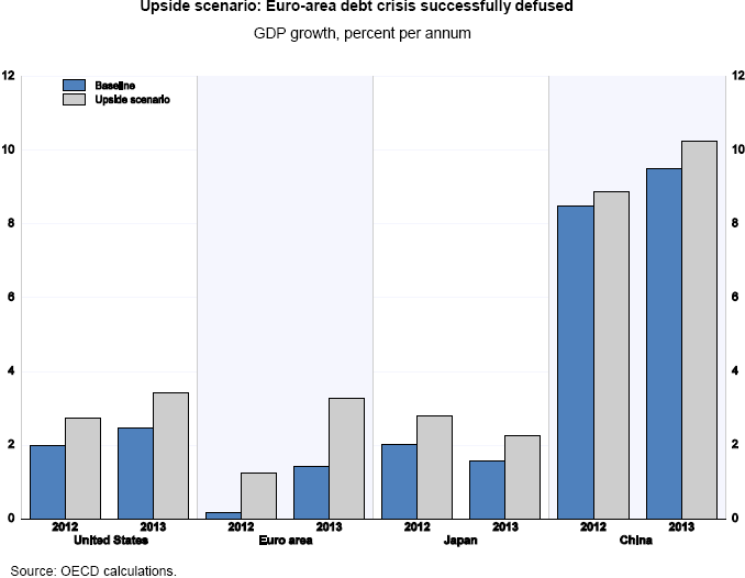 OECD Economic Outlook, Upside and Downside Scenarios through 2013 for ...