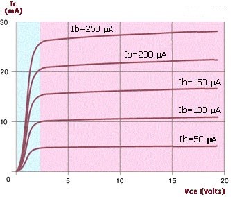 Tech Lab: Experiment 5: Input and output Characteristics of BJT
