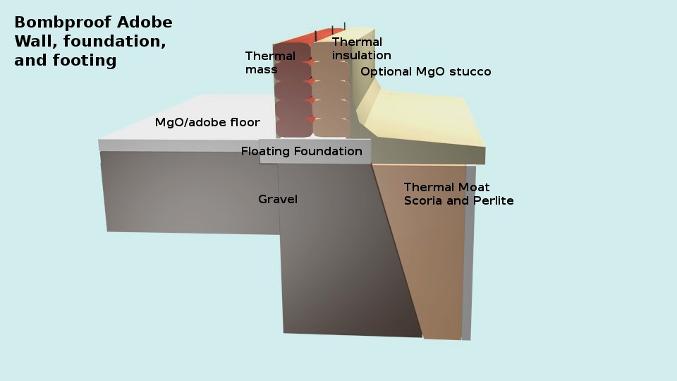 NoShootFoot: Functional Fortress