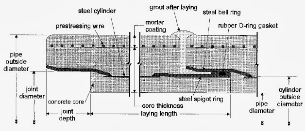 Prestressed Concrete Cylinder Pipe (PCCP) Types | PIPING GUIDE