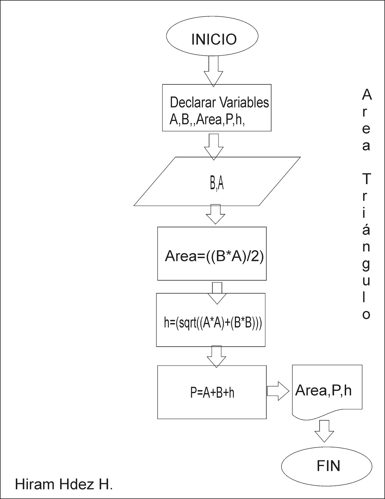 Analisis y Algoritmo Area Triangulo Rectangulo