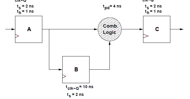 Vlsi Concepts Maximum Clock Frequency Static Timing Analysis Sta Basic Part 5b
