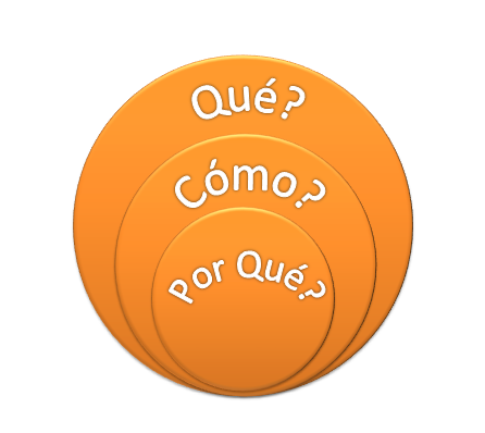 El Rincón de la Extensión Rural: El Círculo de Oro-Simon Sinek