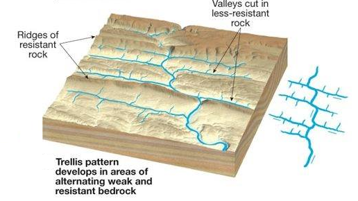 PORTAL GEOGRAFI : Pola Aliran Sungai