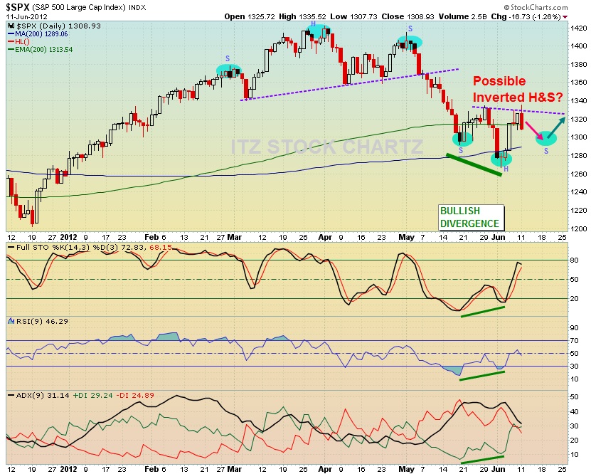 ~ ITZ STOCK CHARTZ ~: Inverted Head & Shoulders?