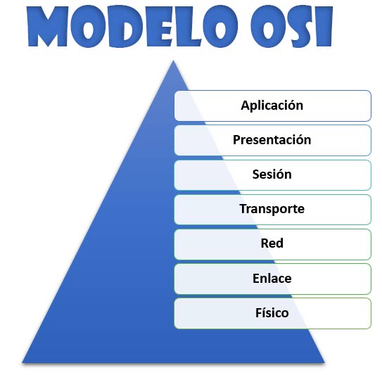 Blog personal: MODELO OSI