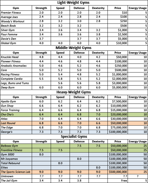 Torn City Tips: Gyms