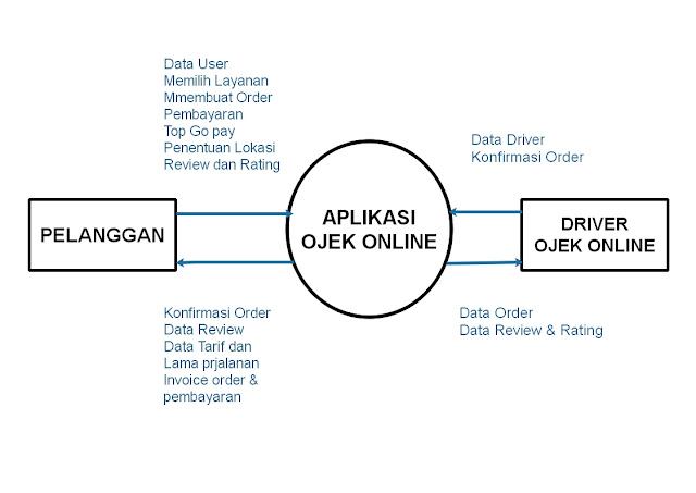 RANCANGAN DATA FLOW DIAGRAM SISTEM OJEK ONLINE
