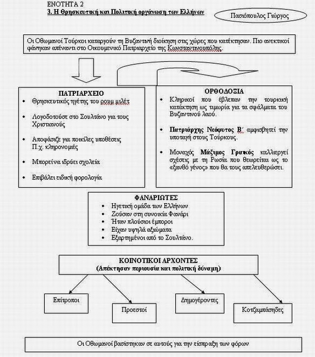 Ο κύκλος του Δημοτικού: Μάθημα ημέρας - Ιστορία ΣΤ τάξης, Β.03: Η ...