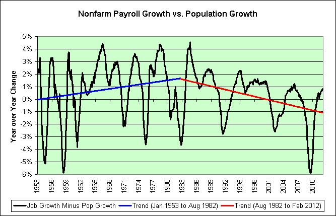 Illusion of Prosperity: Job Growth vs. Population Growth