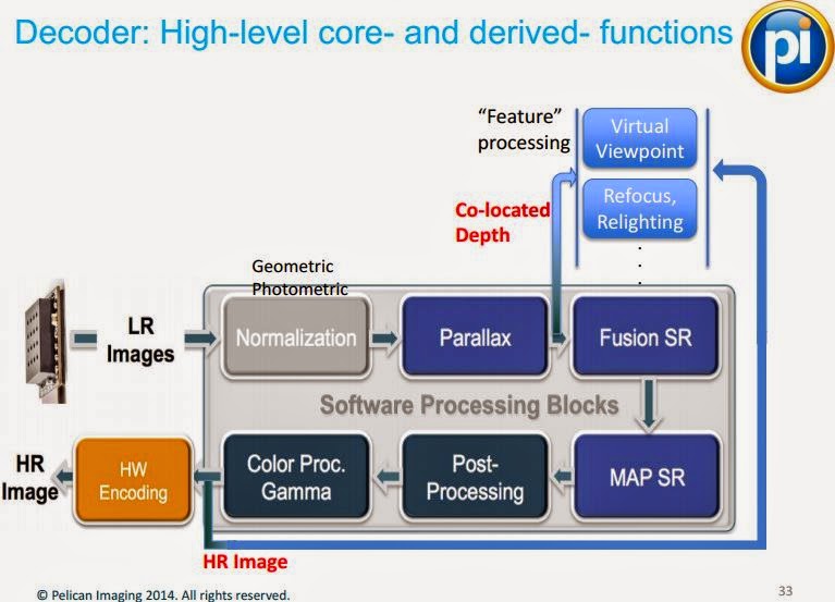 Pelican Imaging Presentation, Videos - F4News