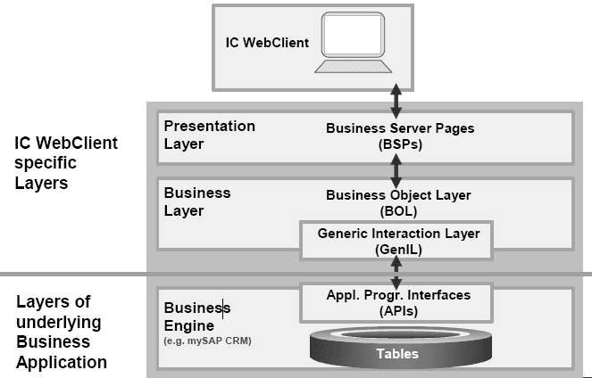SAP CRM Software Architecture - SAP ABAP