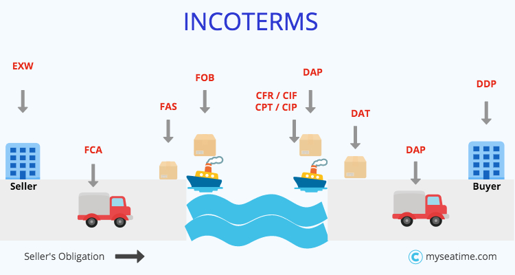 Saketham: Incoterms 2010