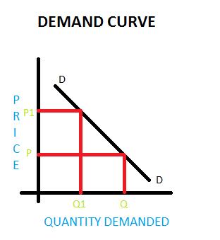Economics Made Easy..!!: DEMAND CURVE