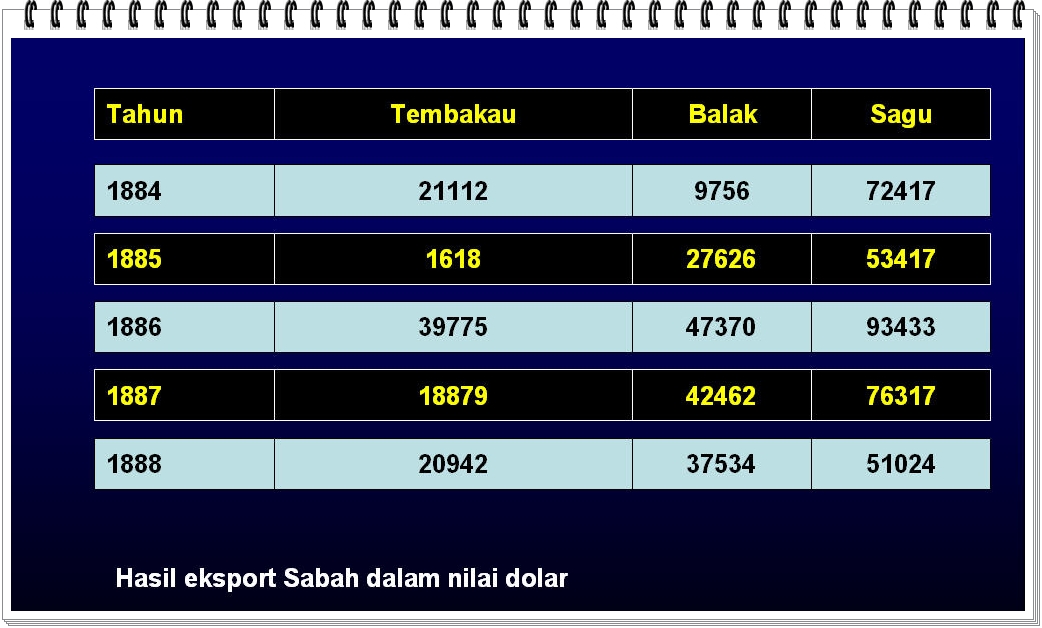 SEJARAH TINGKATAN DUA: SBUB Mengeksploitasi Hasil Bumi Sabah
