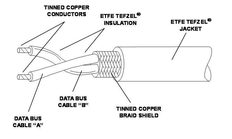 Data bus cable | Aircraft Maintenance Engineering-Mechanical