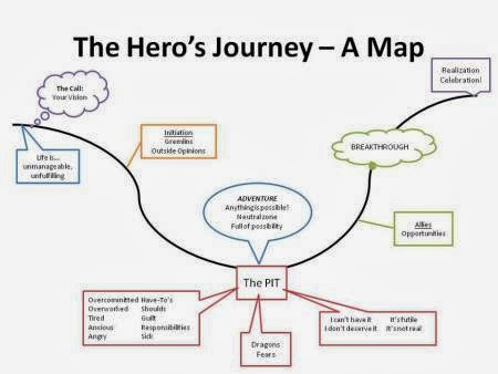 The Hero's Journey is an archetypal story pattern, common in ancient ...