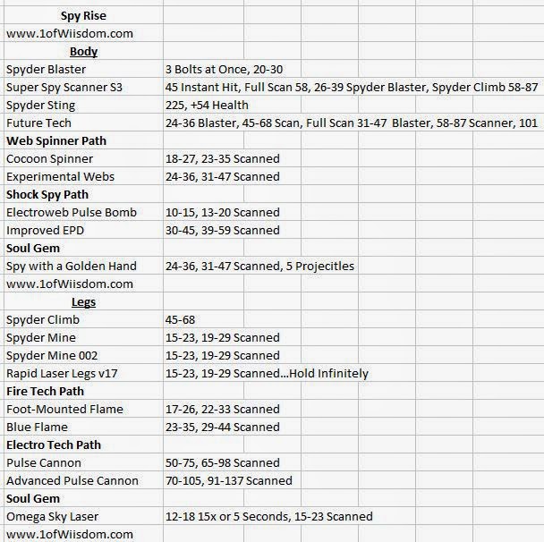 Wiisdom: Spy Rise Upgrade Paths and Attack Damage Numbers Skylanders ...