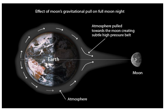 Guru Baba Ashram : The Spiritual effect of the moon on man - a ...