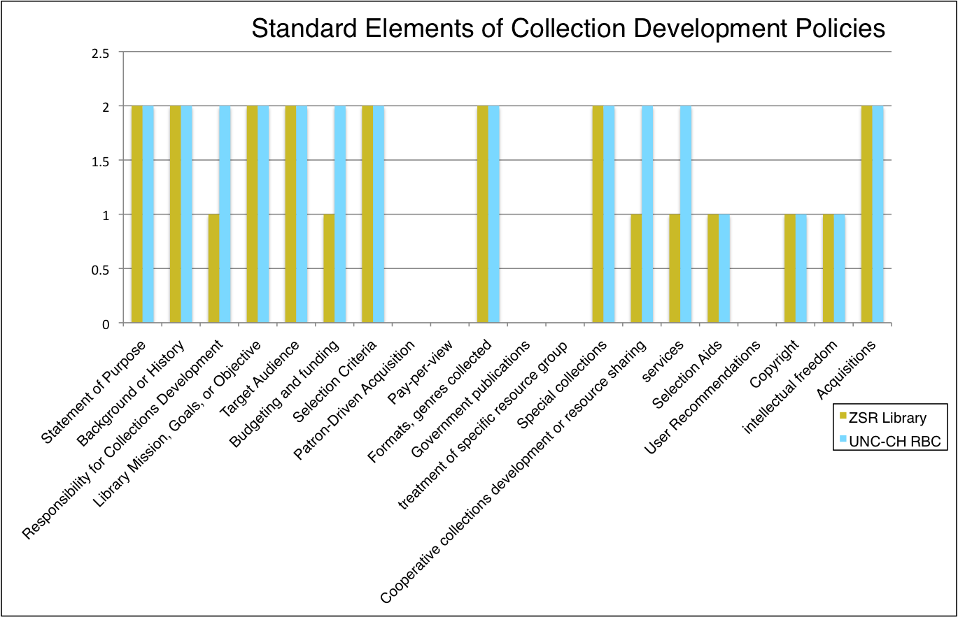 Megan's MLIS Blog: Collections Development: Collection Development ...