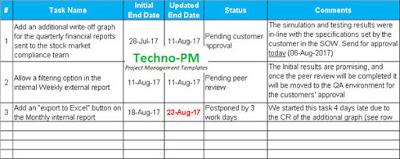 Project Status Update Email Sample : Templates and Examples - Project ...