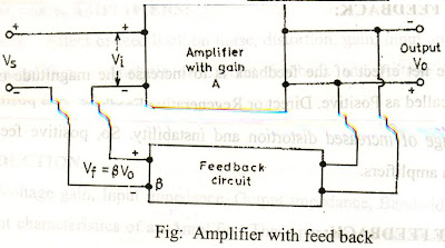 A "MEDIA TO GET" ALL DATAS IN ELECTRICAL SCIENCE...!!: FEED BACK AMPLIFIERS
