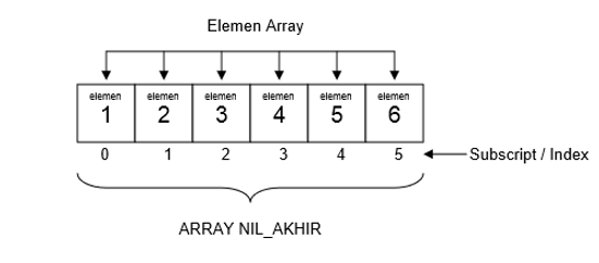 Rangkuman Materi Array ~ Sekilas Teknologi
