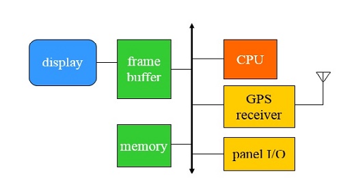 LARSHAN SOLUTIONS: GPS Moving Map Hardware Architecture