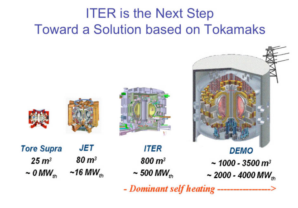 International Tokamak Fusion is thousands of lifetime physics and ...