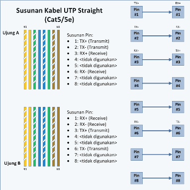 Cara Pemasangan Kabel UTP