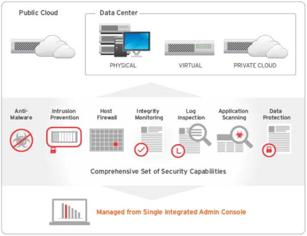 Deep Packet Inspection