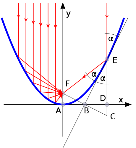 güneş enerjisi: Parabol geometrisi