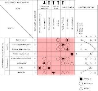 PRODUCT DESIGN DEVELOPMENT : QUALITY FUNCTION DEPLOYMENT
