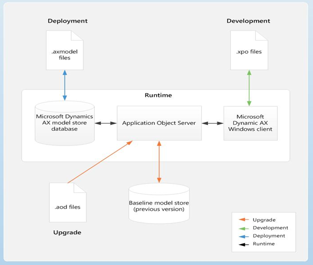 Axapta/D365 Corner: Model, Model Stores and Base Line Data base in ax 2012