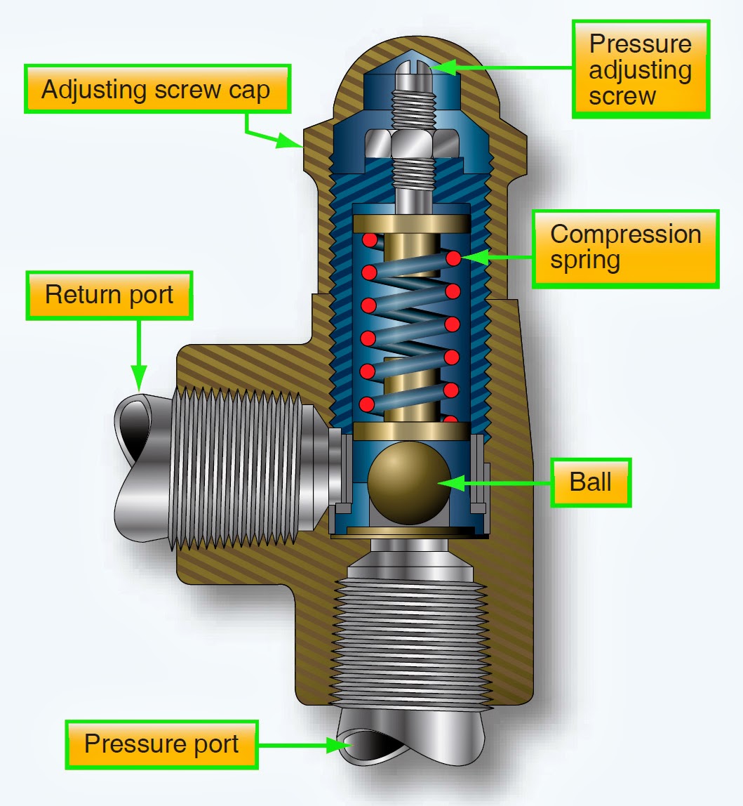 Aircraft systems: Hydraulic System Valves
