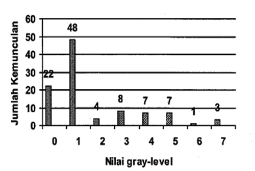 Pengolahan Histogram dan Histogram Equalization Pada Point Processing ...