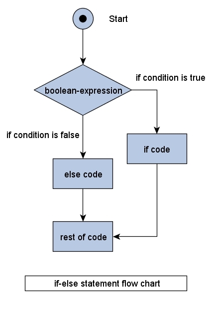 JAVA WITH SUMAN: CONTROL STATEMENT