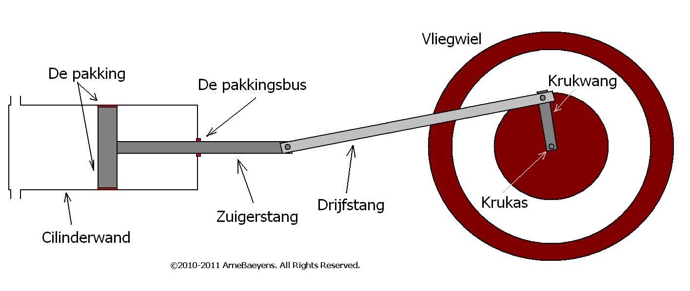De stoommachine: Inleiding
