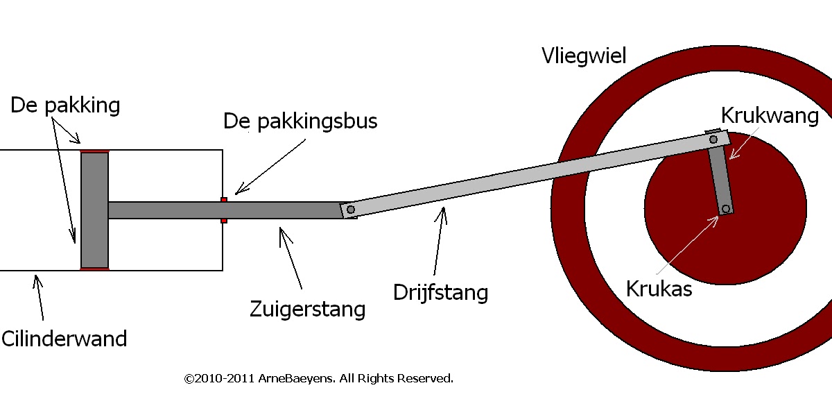 De stoommachine: Inleiding