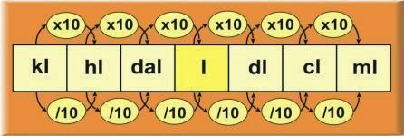 Maestro San Blas: El litro y sus submúltiplos