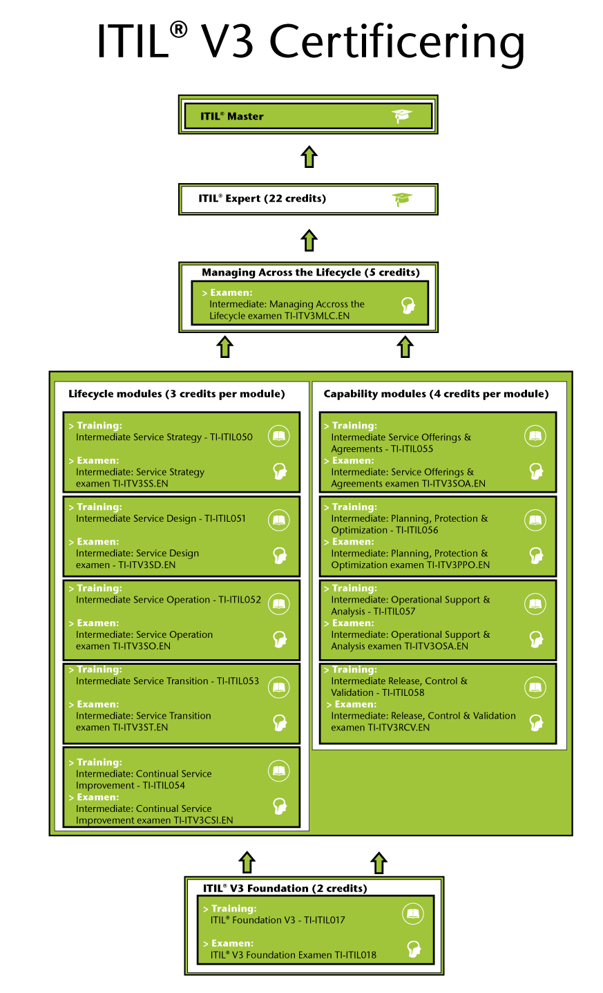 ITIL V3 and V4 EXAMENS: Certificerings Schema ITIL V3