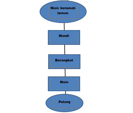 dasar pemrograman(komponen komputer dan cara kerja input,proces,output ...