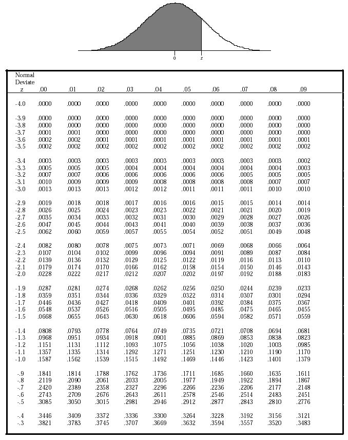 Very Quick Information Negative Z Table