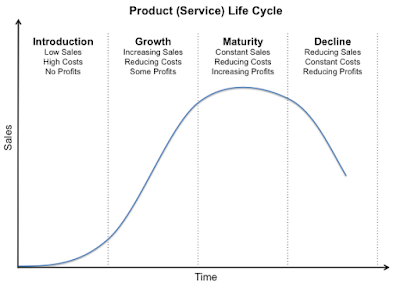 AMULAYA AMUL: Product Life Cycle