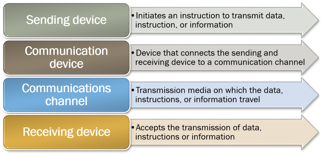 Communication and Networking: Communications