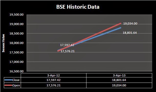 S&P BSE SENSEX Historic Data Points - 03rd April in History | Sensex Inputs