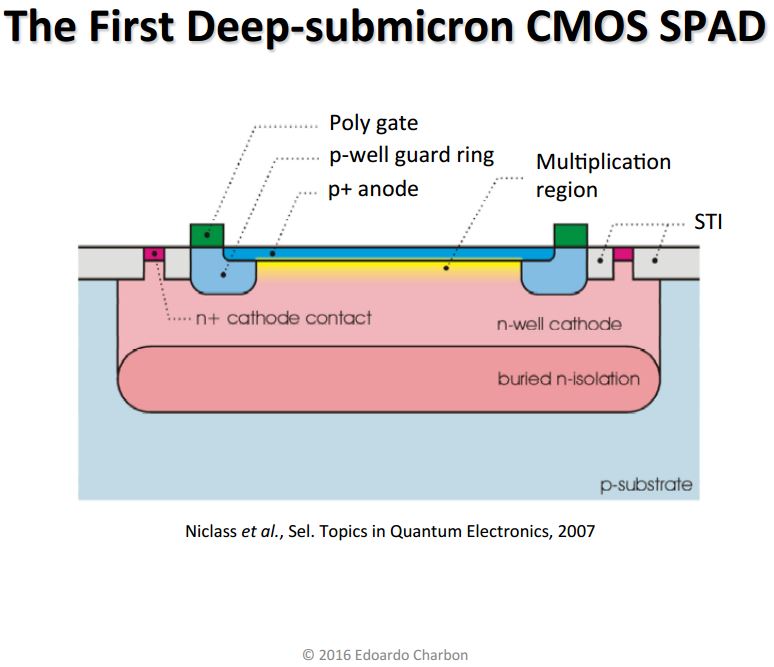 Image Sensors World: SPAD Imager Presentation
