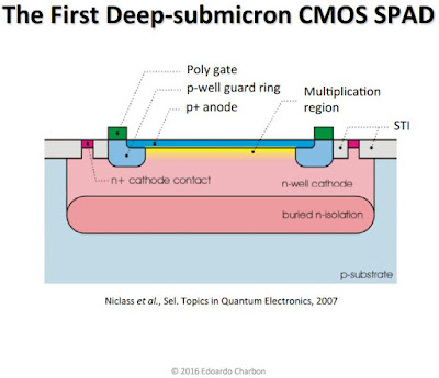 Image Sensors World: SPAD Imager Presentation