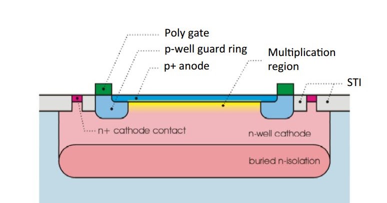 Image Sensors World: SPAD Imager Presentation